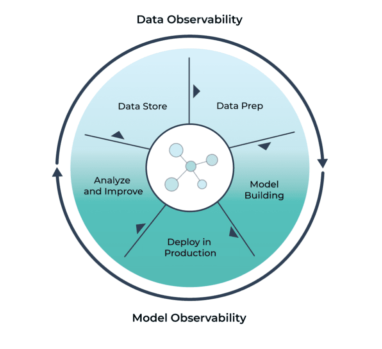 Beyond Monitoring: The Rise of Observability - Arize AI