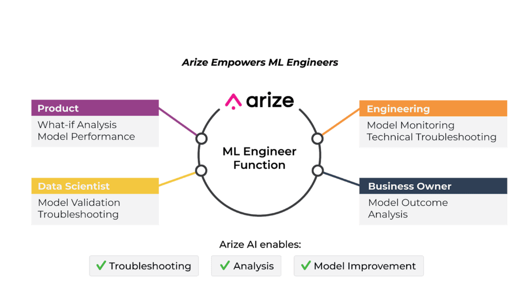 The Rise of the ML Engineer - Arize AI