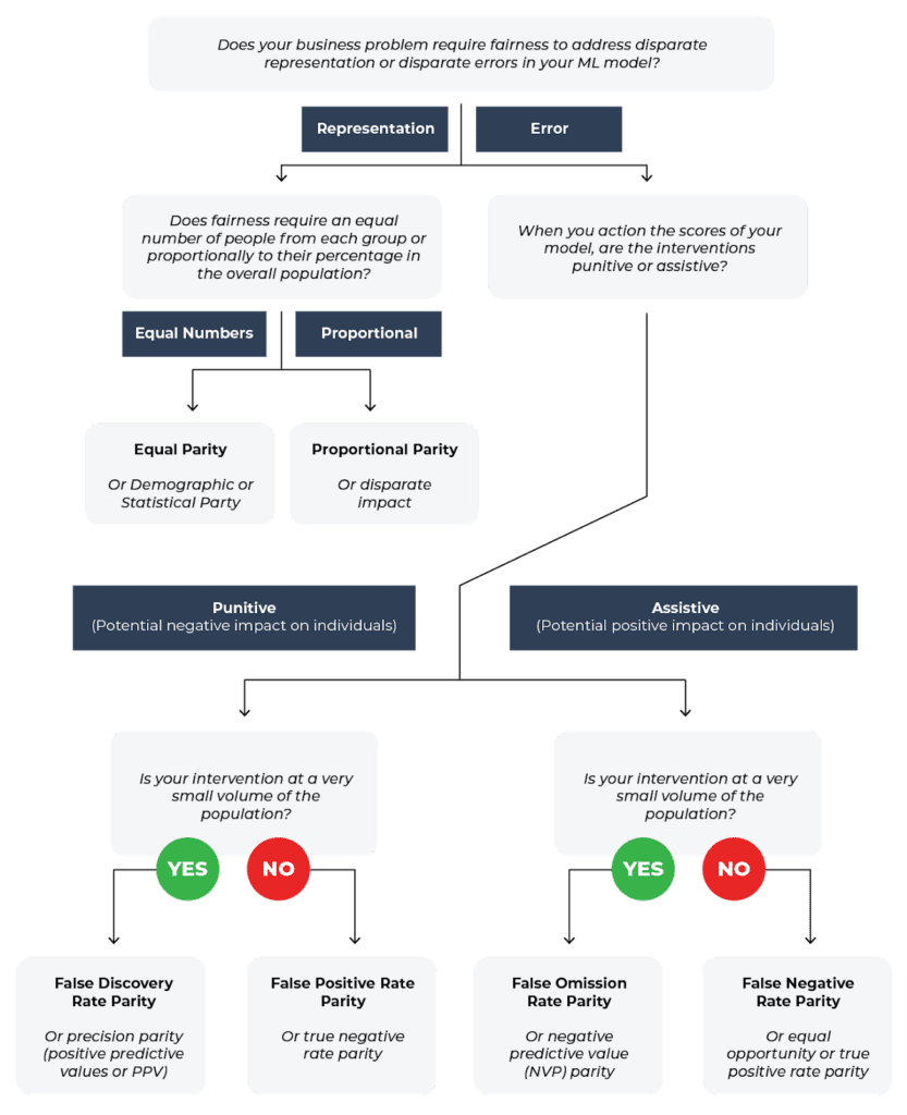 Evaluating Model Fairness - Arize AI