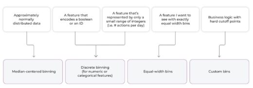 Data Binning Challenges in Production: How To Bin To Win