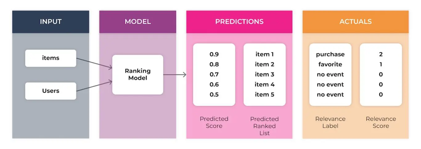Monitoring Collaborative Filtering Recommender Systems Arize Ai