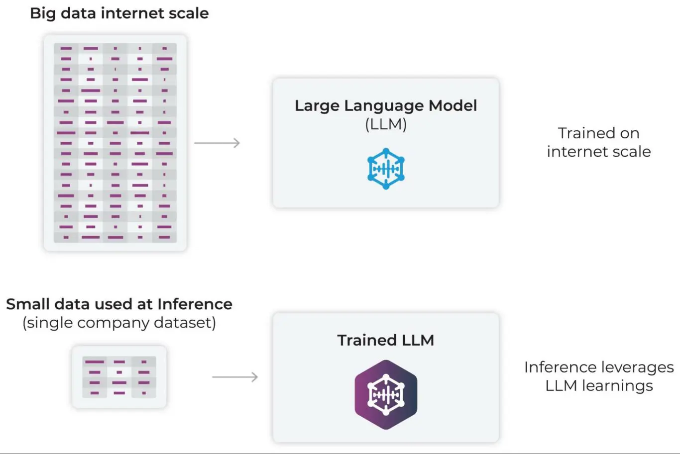 Applying Large Language Models To Tabular Data A New Approach Arize Ai