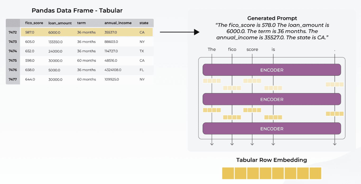 Applying Large Language Models To Tabular Data A New Approach Arize Ai