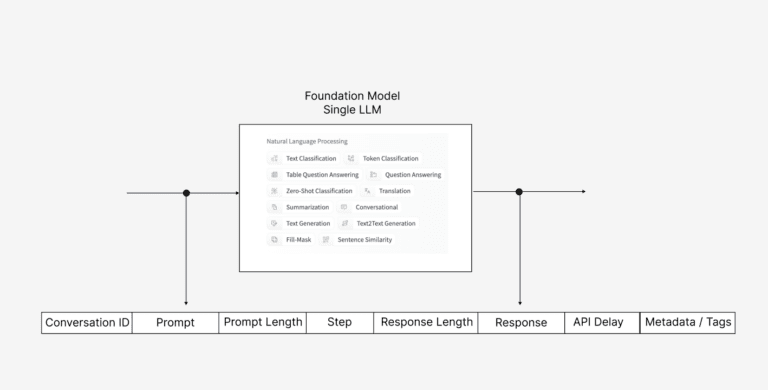 How To Use Langchain With Monitoring To Fine Tune Your Llm Applications