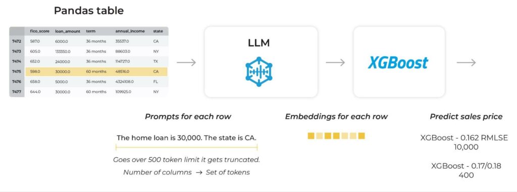 Applying Large Language Models To Tabular Data: A New Approach - Arize AI