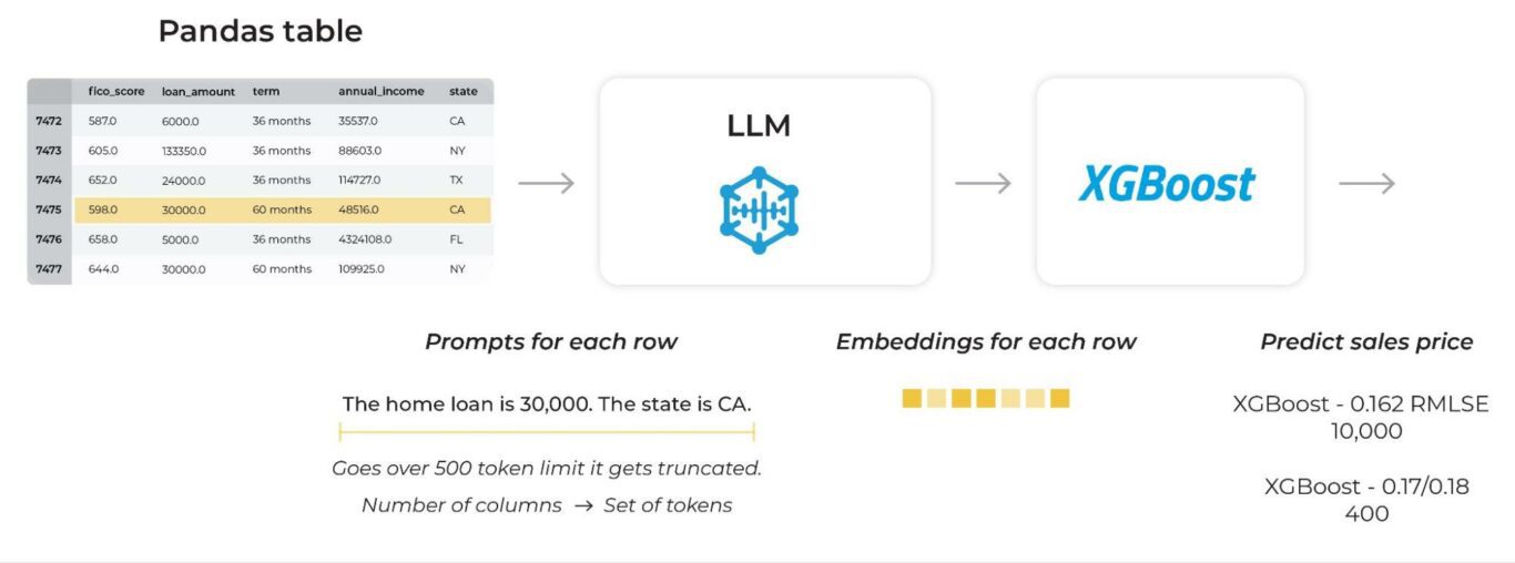 Applying Large Language Models To Tabular Data: A New Approach - Arize AI