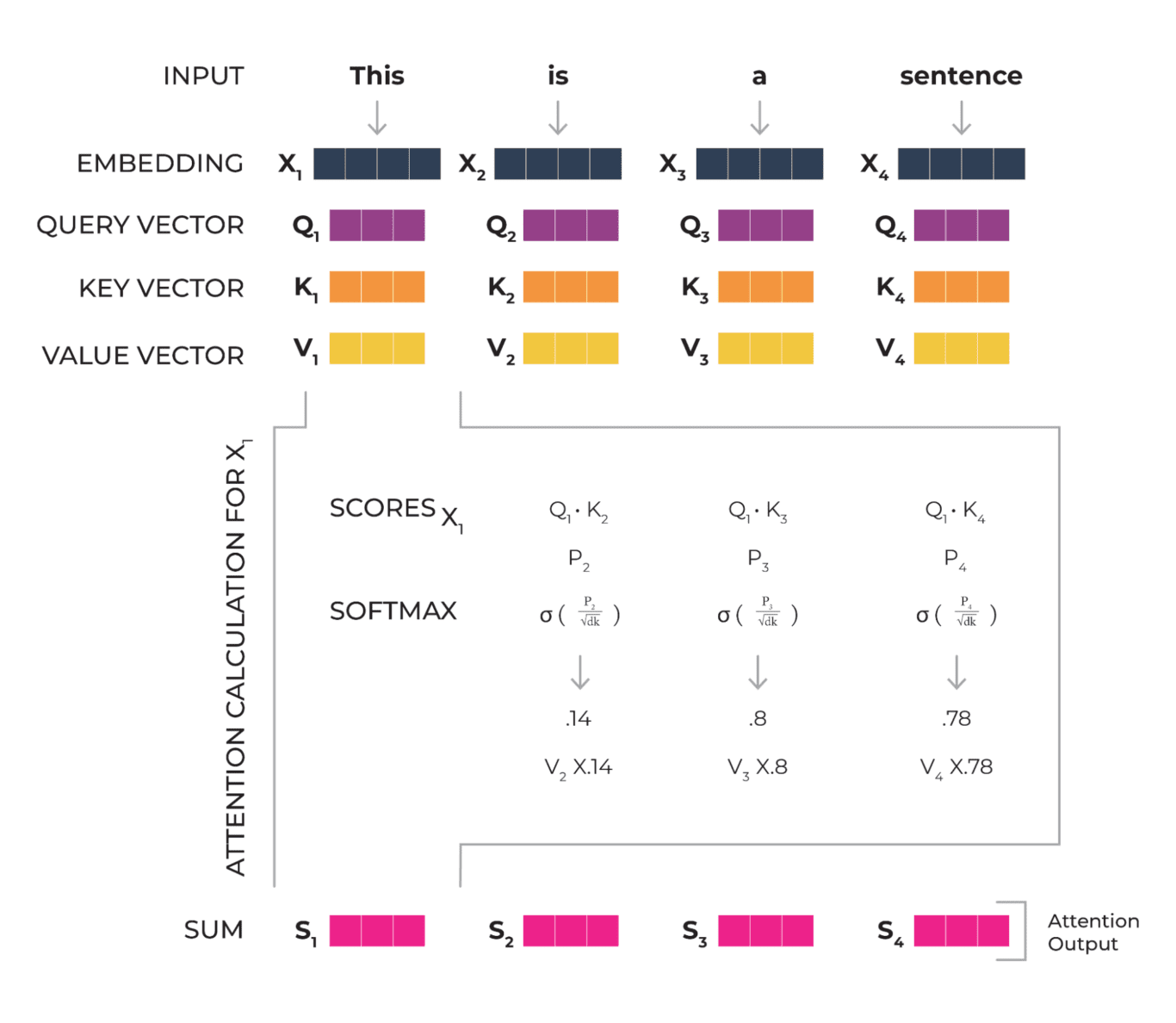 Must-Read Starter Guide to Mastering Attention Mechanisms in Machine ...