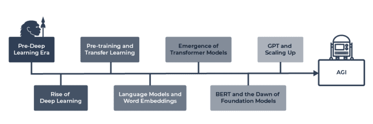 Foundation Models: The Building Blocks of Next-Gen AI - Arize AI