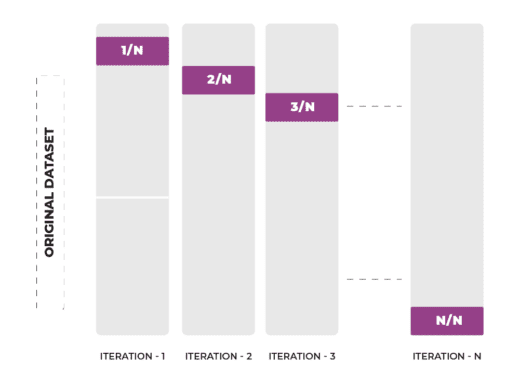 Cross Validation: What You Need To Know, From the Basics To LLMs - Arize AI