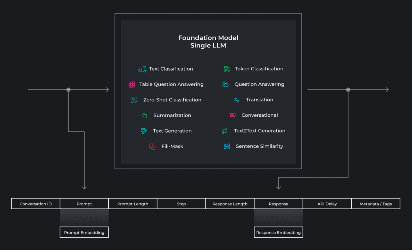 A Developer's Guide To LLMOps (Large Language Model Operations ...
