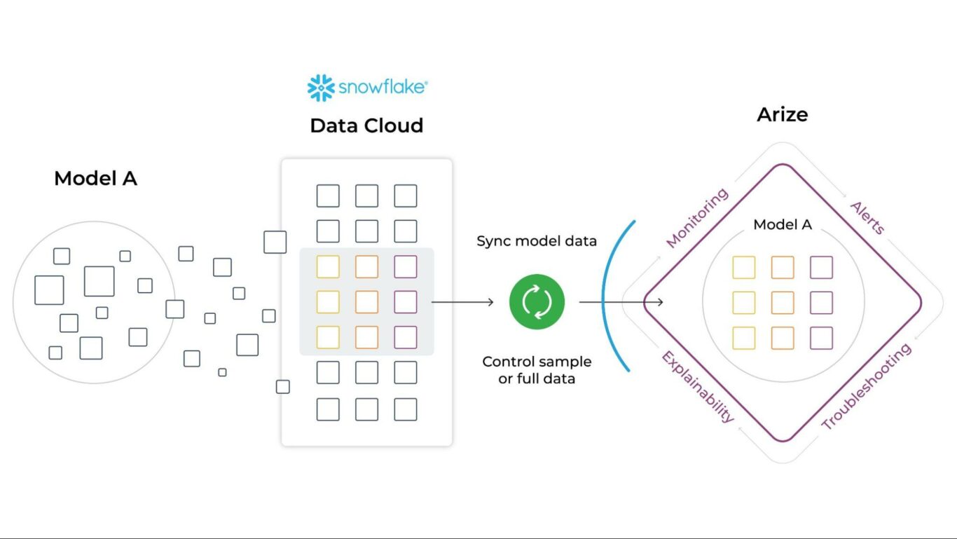 Streamline and Centralize AI Analytics With Snowflake and Arize AI - Arize AI