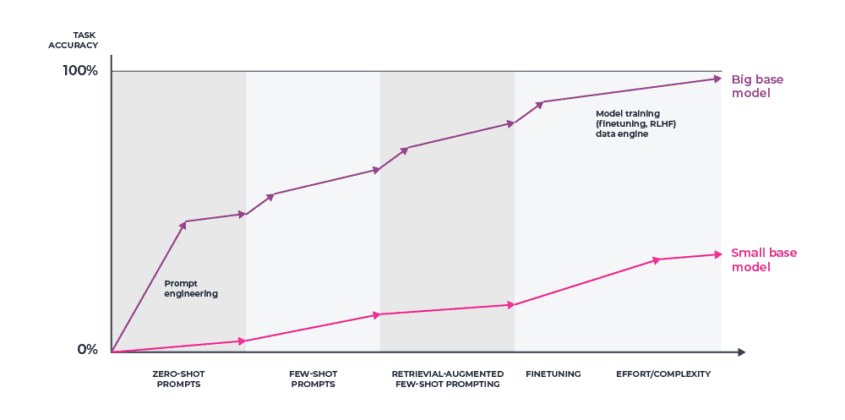 Introduction To Retrieval Augmented Generation - Arize AI