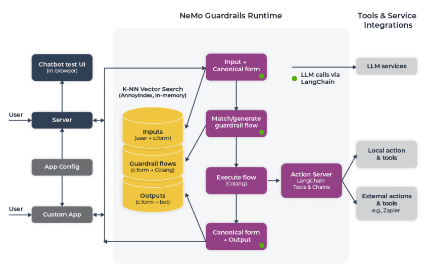 Guardrails What Are They And How Can You Use Nemo And Guardrails Ai To