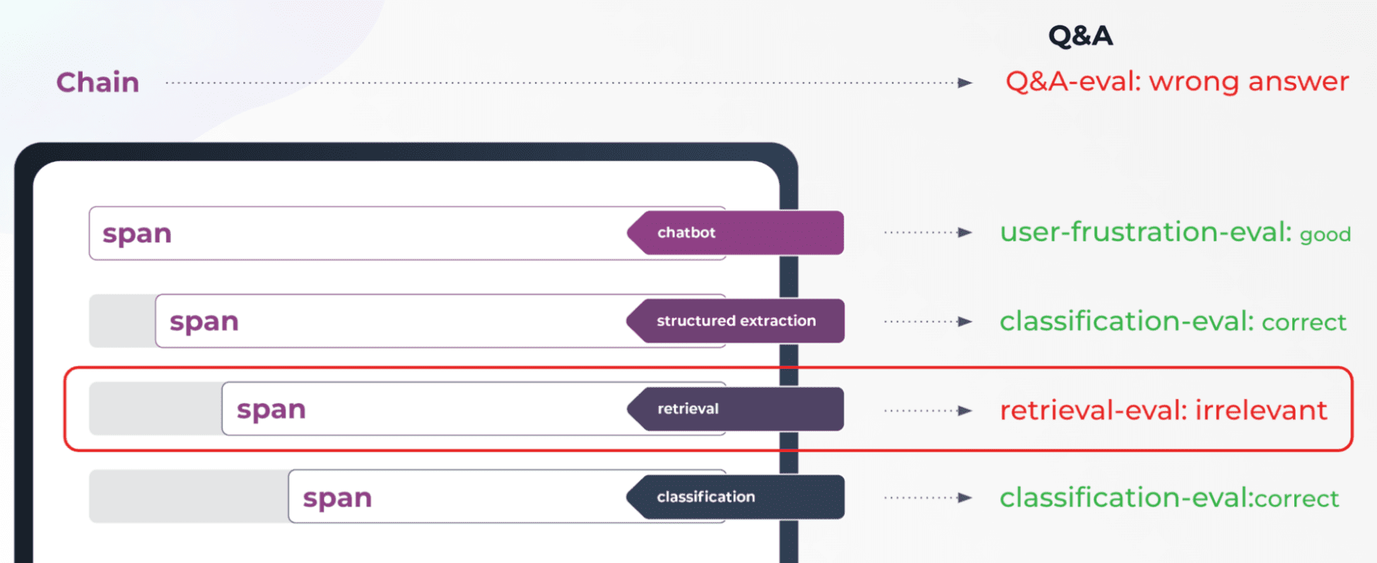 Traces and Spans in LLM Orchestration Frameworks: A Deep Dive