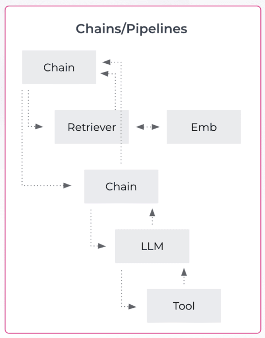 Traces and Spans in LLM Orchestration Frameworks: A Deep Dive