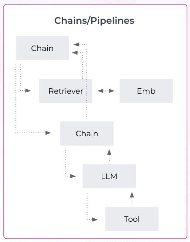 Traces and Spans in LLM Orchestration Frameworks: A Deep Dive
