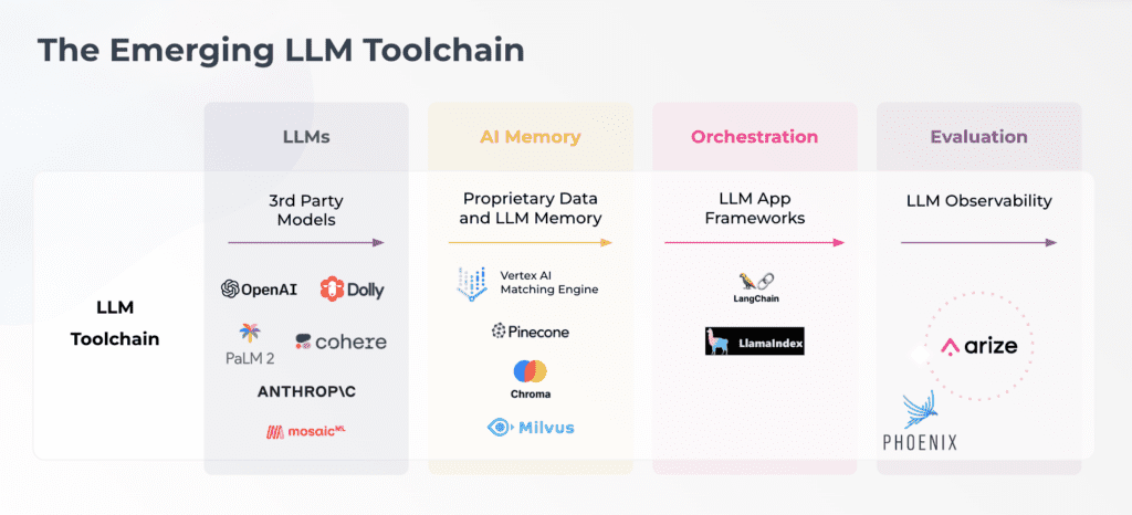 Traces and Spans in LLM Orchestration Frameworks: A Deep Dive