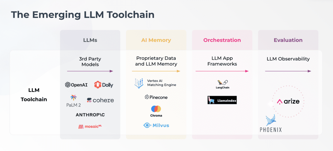Traces and Spans in LLM Orchestration Frameworks: A Deep Dive