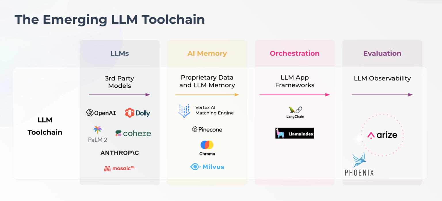 Traces and Spans in LLM Orchestration Frameworks: A Deep Dive