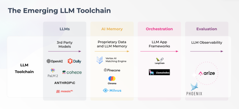 Traces and Spans in LLM Orchestration Frameworks: A Deep Dive