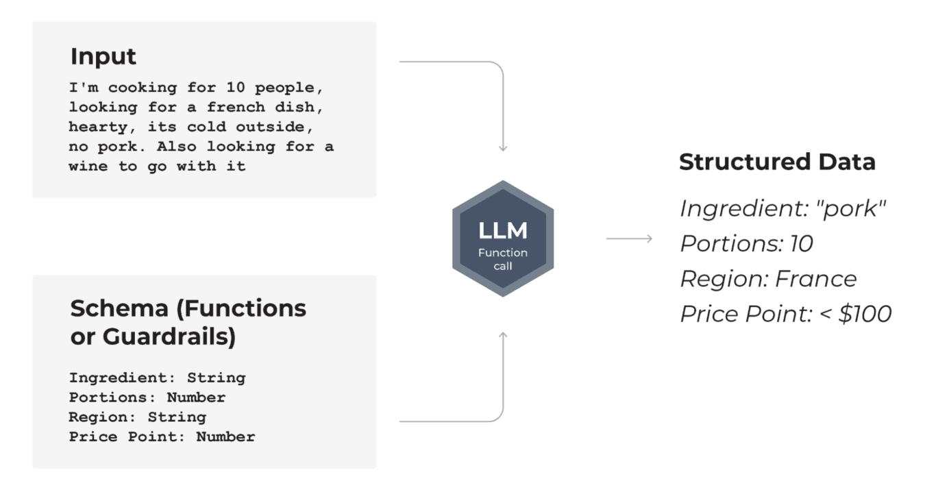 Structured Data Extraction With Llms What You Need To Know Arize Ai