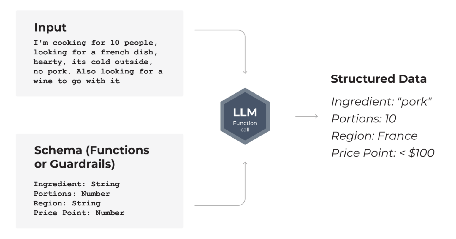 Structured Data Extraction With Llms What You Need To Know Arize Ai 0181