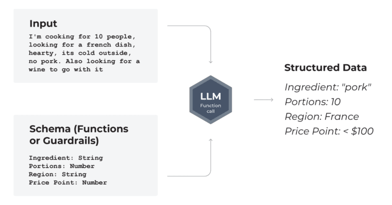 Structured Data Extraction with LLMs: What You Need To Know - Arize AI