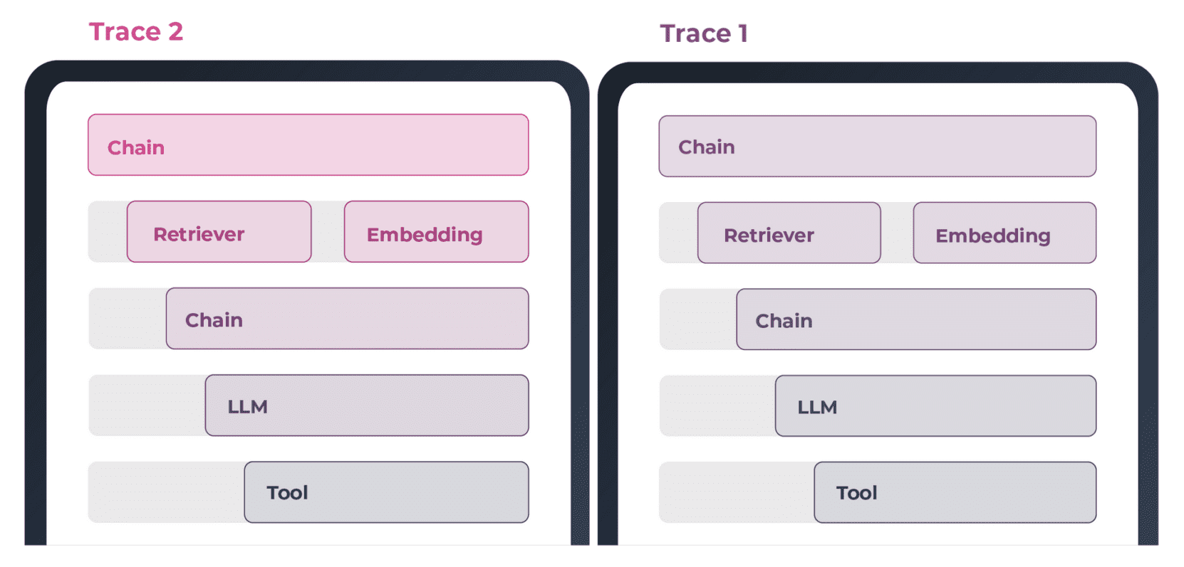 Traces and Spans in LLM Orchestration Frameworks: A Deep Dive