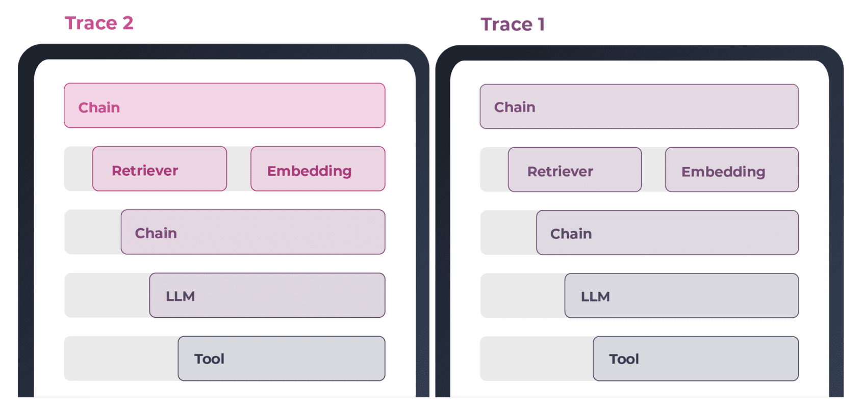 Traces and Spans in LLM Orchestration Frameworks: A Deep Dive