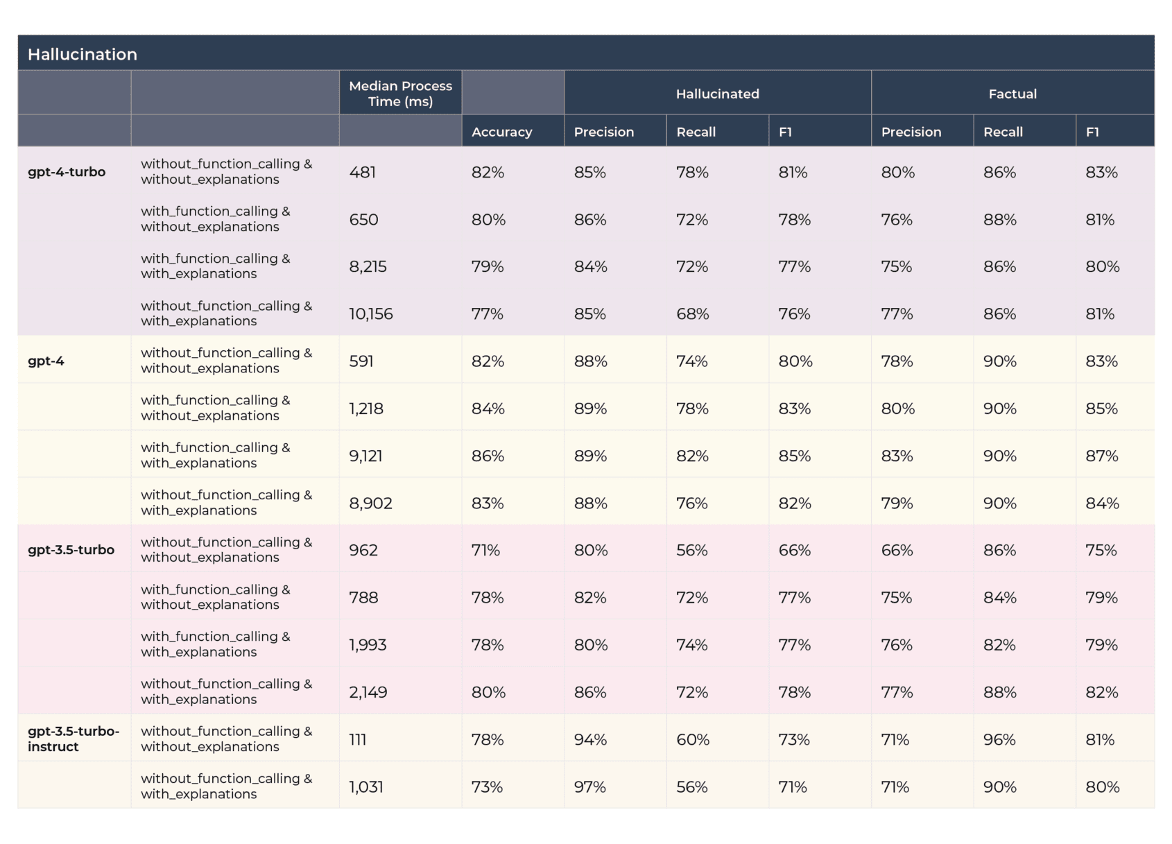 Benchmarking OpenAI Function Calling