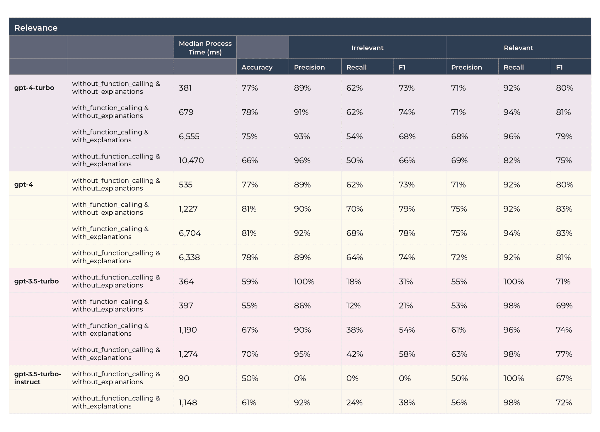 Benchmarking OpenAI Function Calling