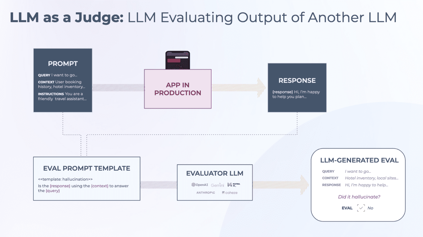 The Definitive Guide to LLM Evaluation - Arize AI