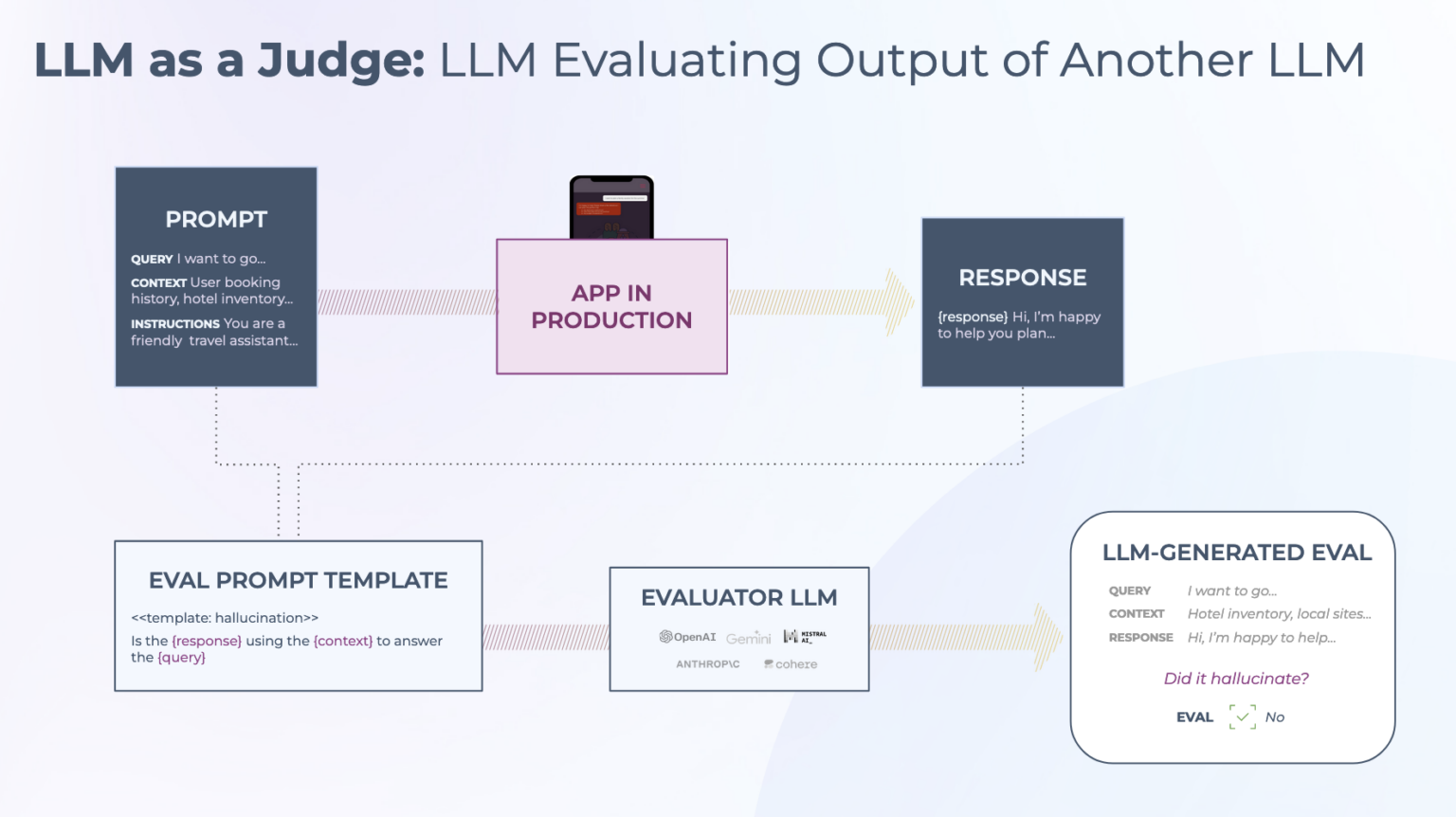 The Definitive Guide to LLM Evaluation - Arize AI