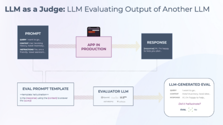 The Definitive Guide to LLM Evaluation - Arize AI