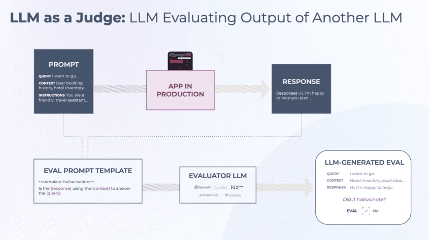 The Definitive Guide To Llm Evaluation Arize Ai