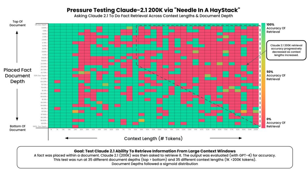 The Needle In a Haystack Test: Evaluating the Performance of LLM RAG ...