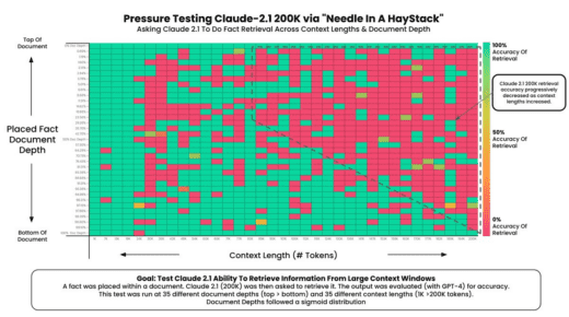 The Needle In A Haystack Test Evaluating The Performance Of Llm Rag
