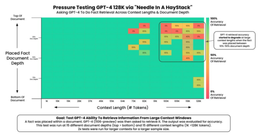 The Needle In a Haystack Test: Evaluating the Performance of LLM RAG ...