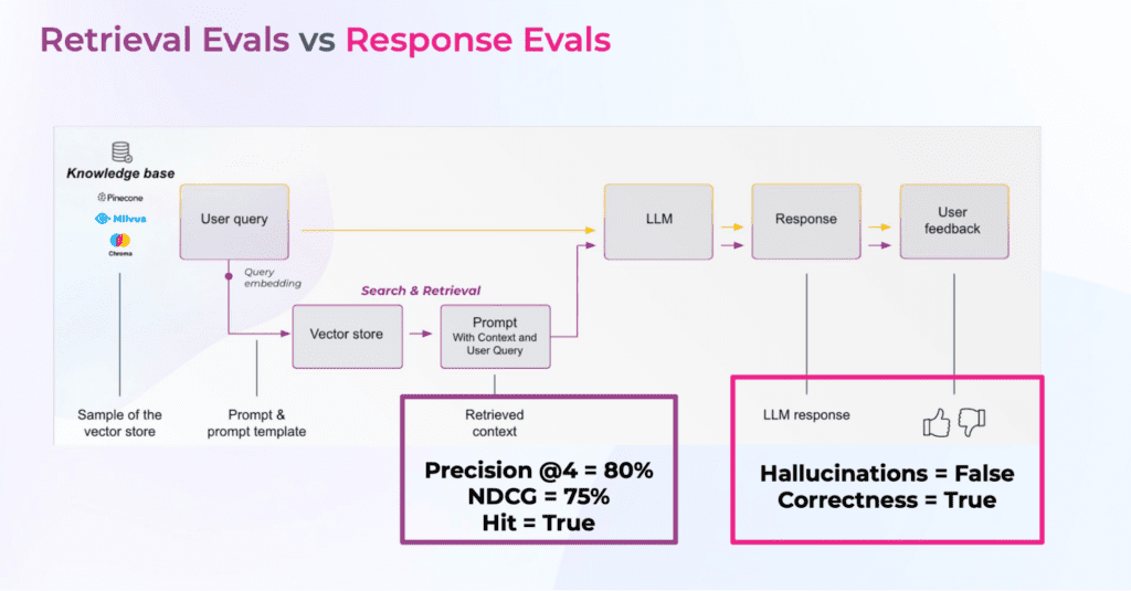 LLM Benchmarks and Evals for Retrieval Augmented Generation