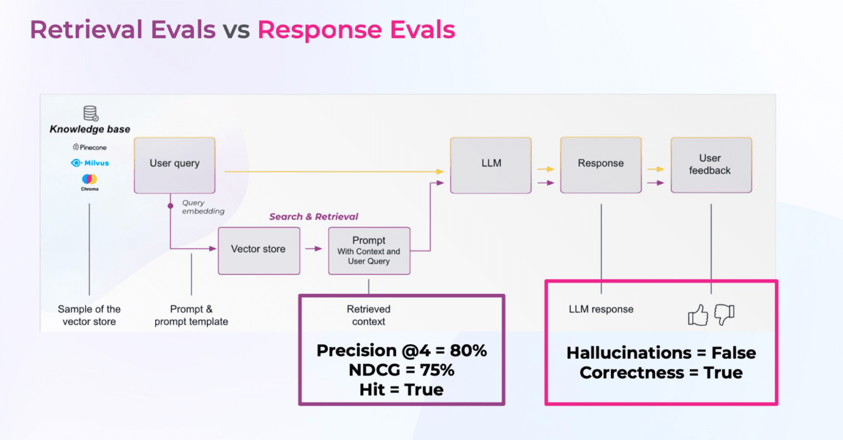 LLM Benchmarks and Evals for Retrieval Augmented Generation