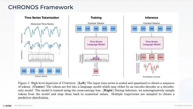Demystifying Amazon's Chronos: Learning the Language of Time Series ...