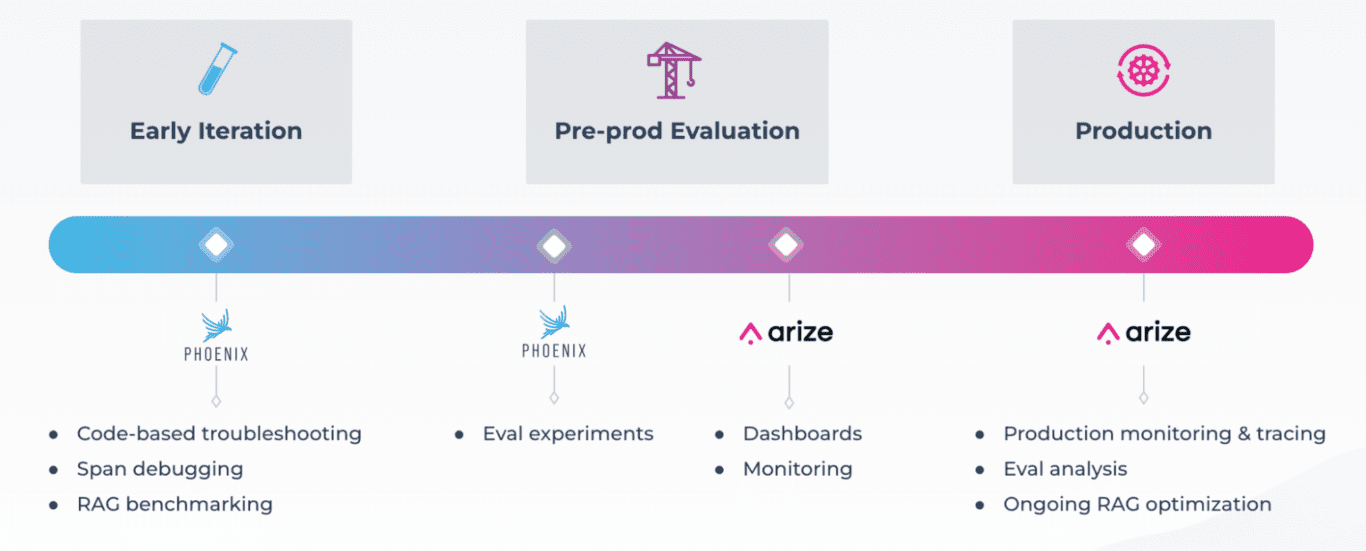 Arize AI Brings LLM Evaluation, Observability To Microsoft Azure AI Model Catalog - Arize AI