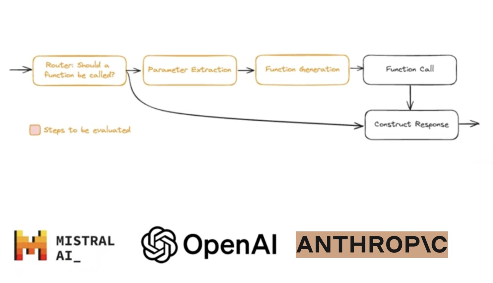 LLM Function Calling: Evaluating Tool Calls In LLM Pipelines