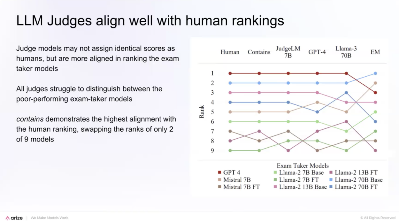 Judging the Judges: Evaluating Alignment and Vulnerabilities in LLMs-as-Judges - Arize AI