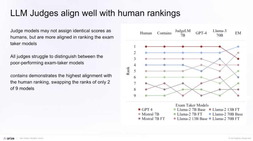 Judging the Judges: Evaluating Alignment and Vulnerabilities in LLMs-as-Judges - Arize AI