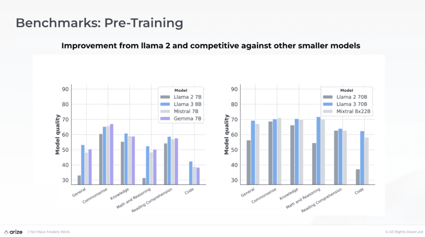 Breaking Down Meta's Llama 3 Herd of Models - Arize AI