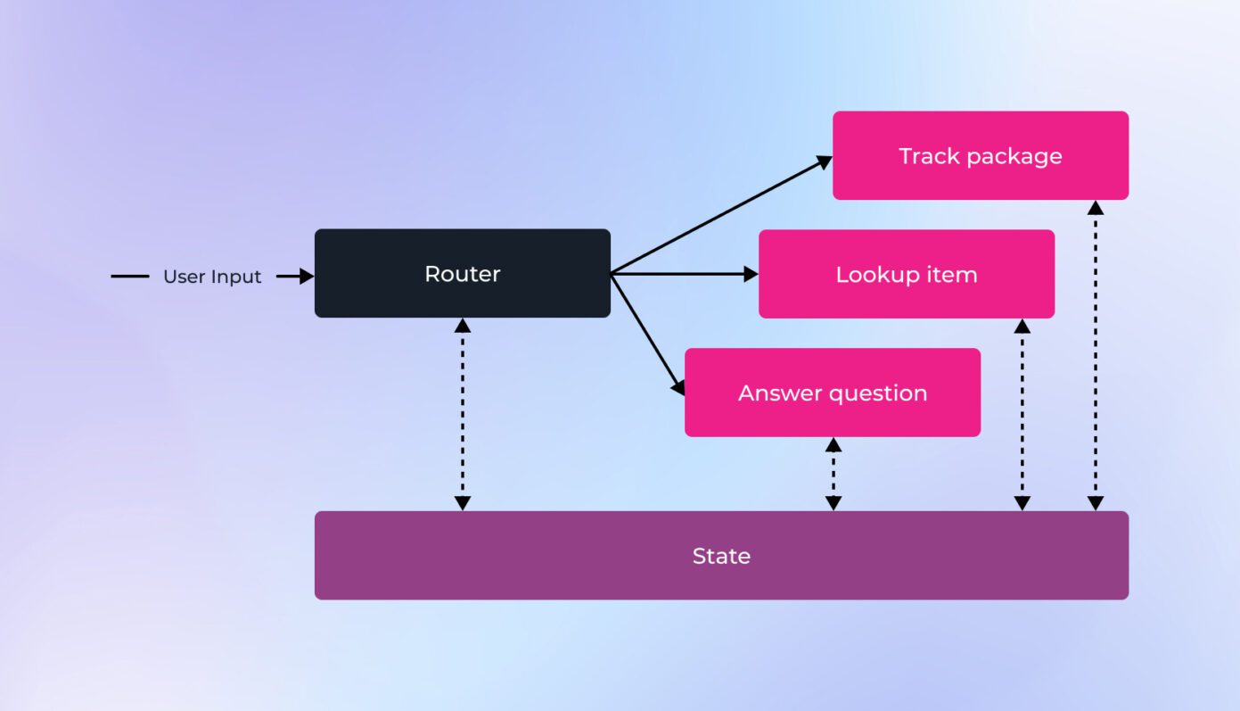 Agent Architectures - Arize AI
