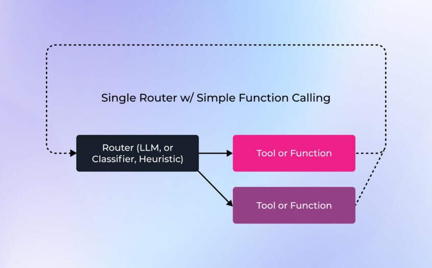 Agent Architectures - Arize AI