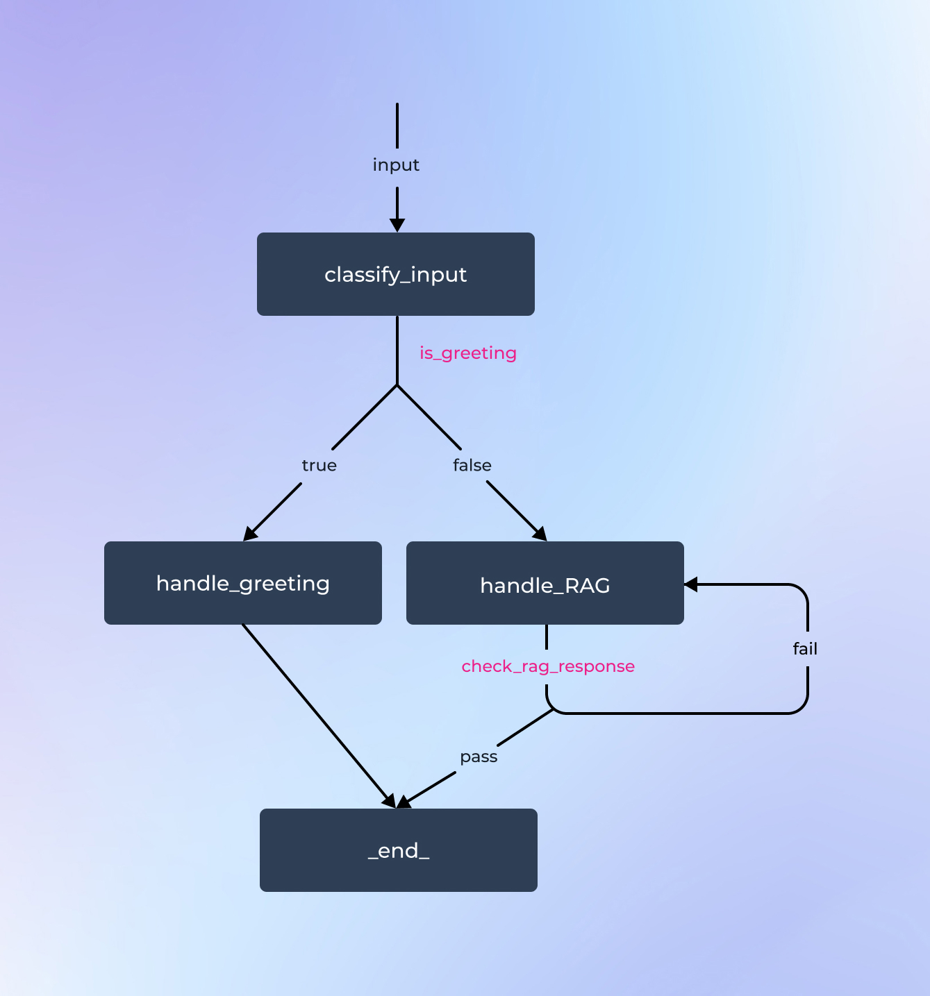 Agent Architectures - Arize AI