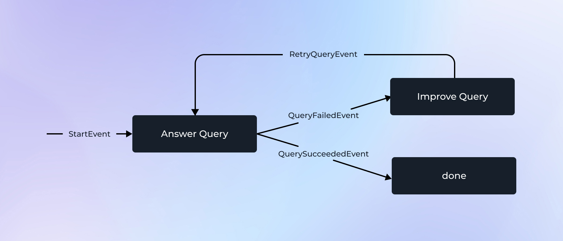 Agent Architectures - Arize AI